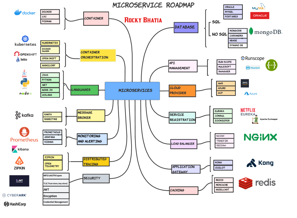 One Post to Refer for Microservices Road Map One Post to Refer for Microservices Road Map