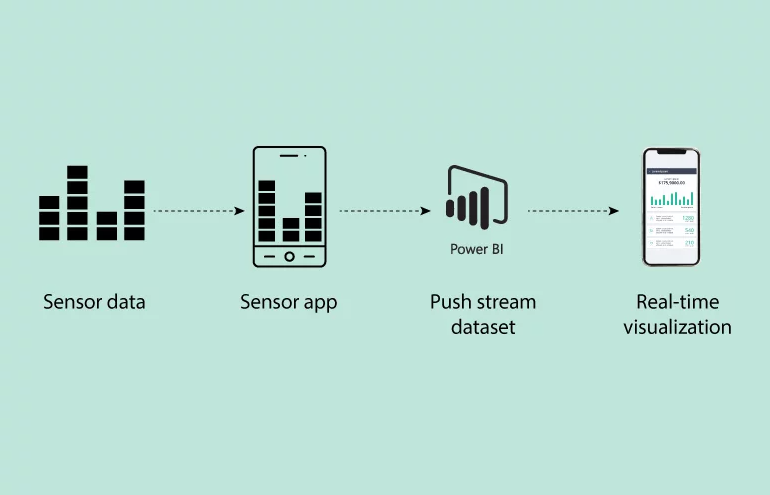 How Power BI streaming datasets visualize data in real-time How Power BI streaming datasets visualize data in real-time