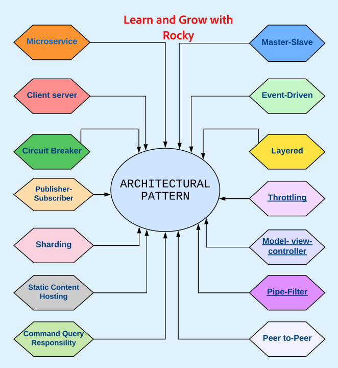 One post to refer to for Software Architectural Design Pattern One post to refer to for Software Architectural Design Pattern