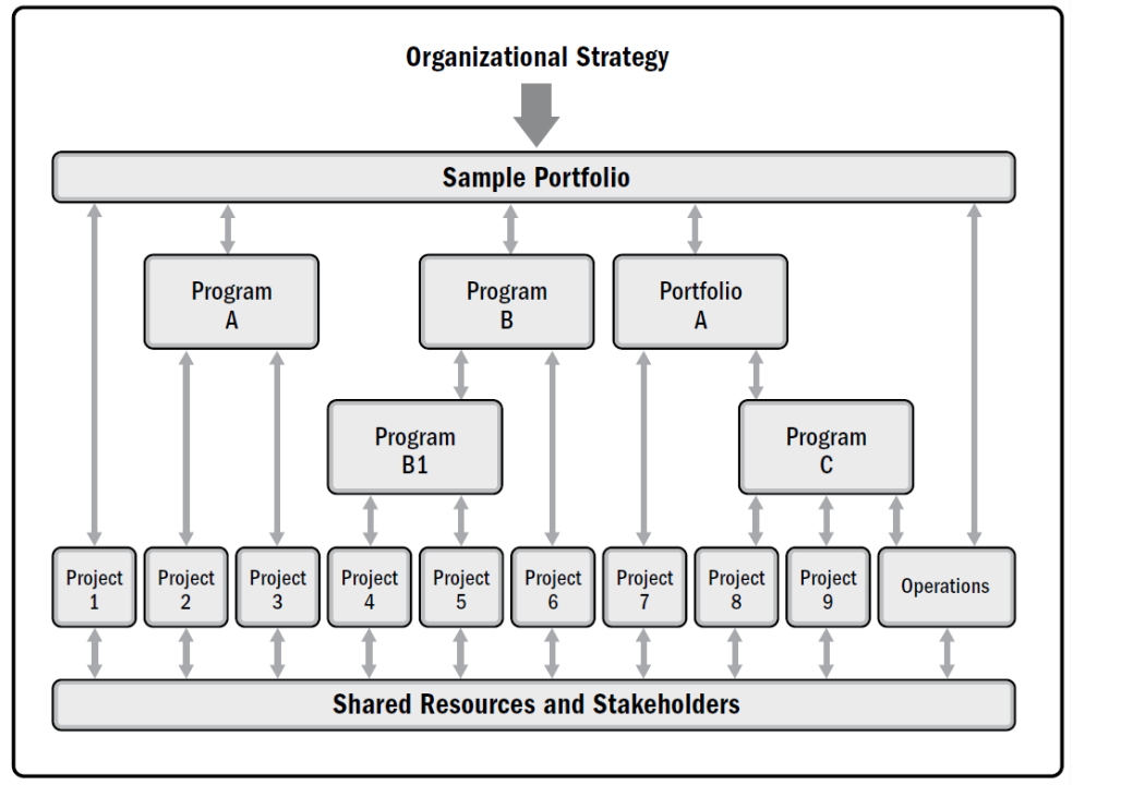 Project - Program -Portfolio Management Project - Program -Portfolio Management