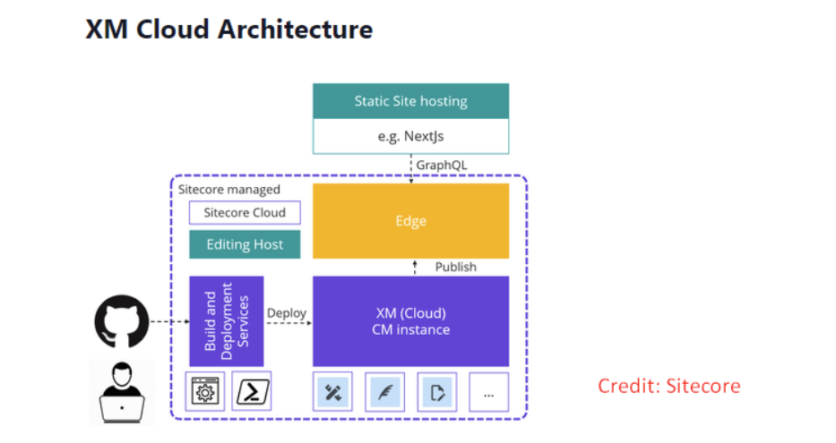 XM Cloud Architecture and Overview XM Cloud Architecture and Overview