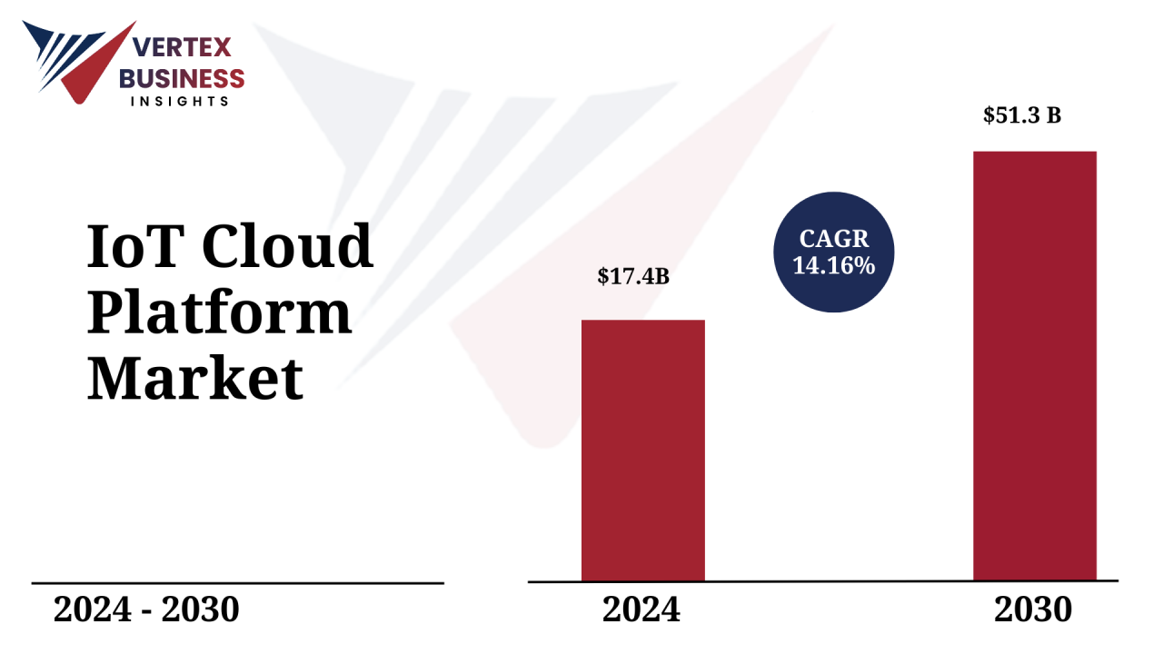 IoT Cloud Platform Market, Growth, Share, Size, Industry Analysis ... IoT Cloud Platform Market, Growth, Share, Size, Industry Analysis ...