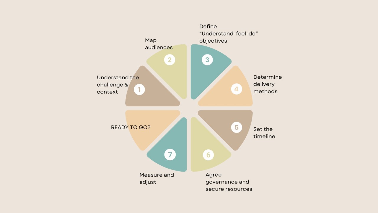 🚀 Crafting an Effective Internal Communication Strategy: 7 Key Steps 🚀 Crafting an Effective Internal Communication Strategy: 7 Key Steps