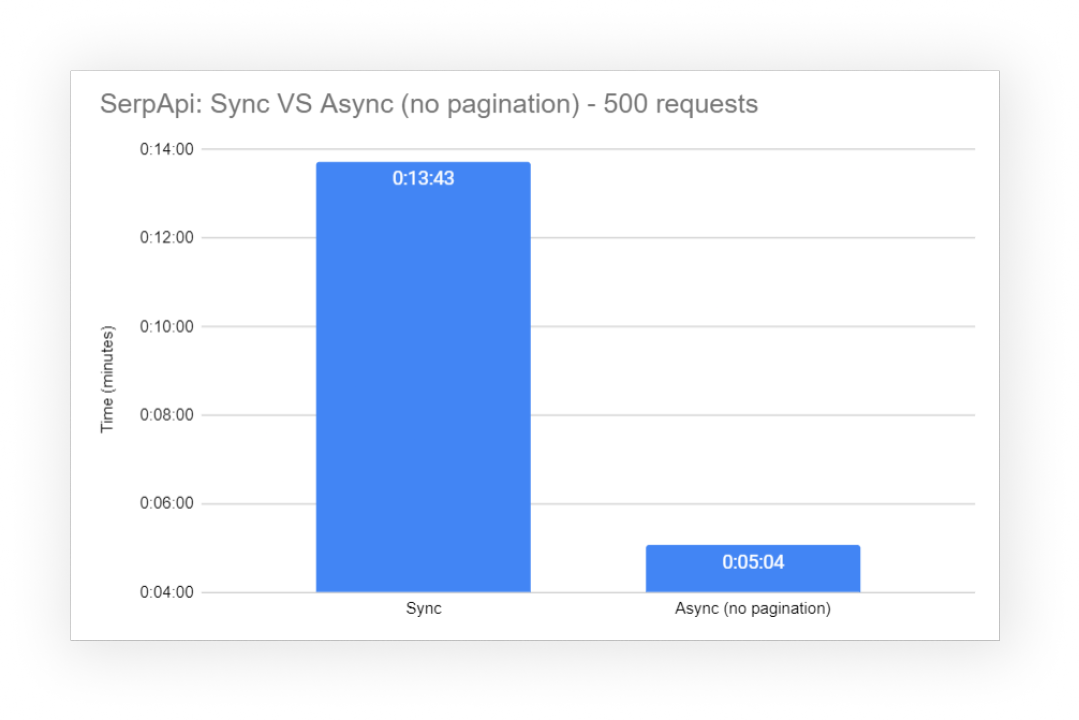 Async Requests with SerpApi and Python Async Requests with SerpApi and Python