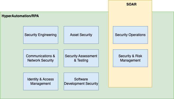 Navigating the Cybersecurity Landscape: SOAR vs Hyperautomation Navigating the Cybersecurity Landscape: SOAR vs Hyperautomation