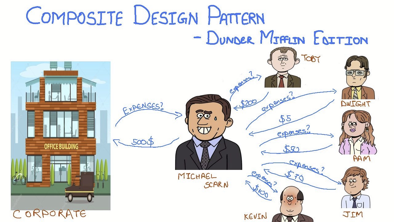 Composite Design Pattern Composite Design Pattern
