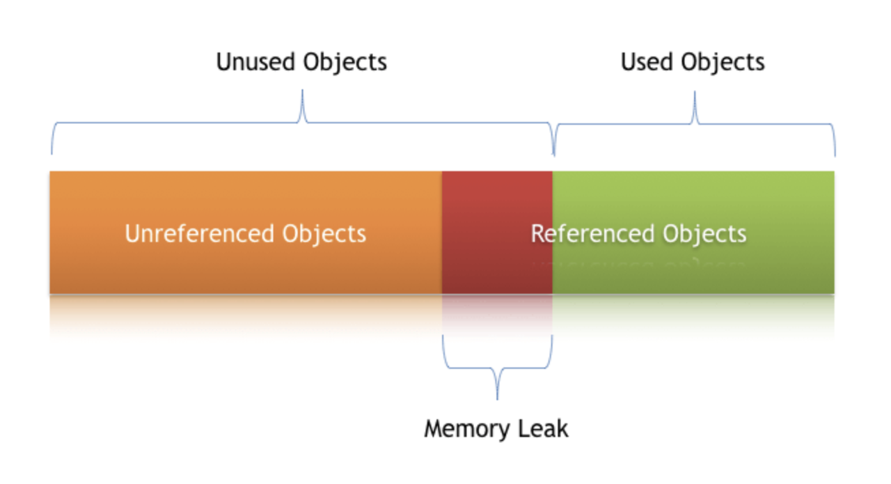 Detecting and Fixing Memory Leaks in Java-Based Applications Detecting and Fixing Memory Leaks in Java-Based Applications