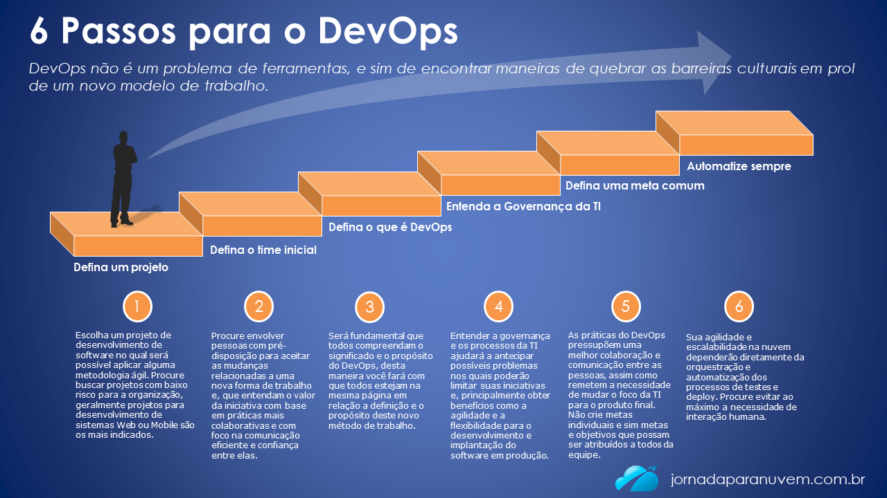 6 Passos para o DevSecOps 6 Passos para o DevSecOps