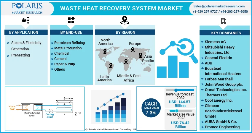 Waste Heat Recovery System Market, Global Outlook and Forecast 2023-2032 Waste Heat Recovery System Market, Global Outlook and Forecast 2023-2032