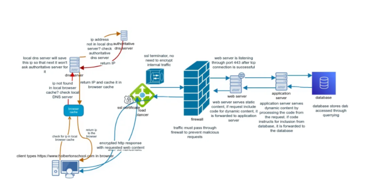 Exploring the Web Stack: Unraveling the Path from URL to Web Page Exploring the Web Stack: Unraveling the Path from URL to Web Page