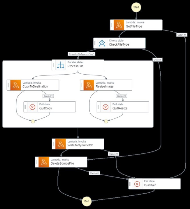 Serverless Step functions in AWS to implement control flow with image ... Serverless Step functions in AWS to implement control flow with image ...