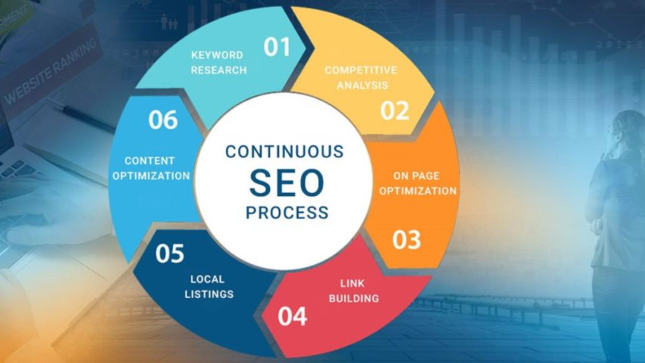 SEO Process SEO Process
