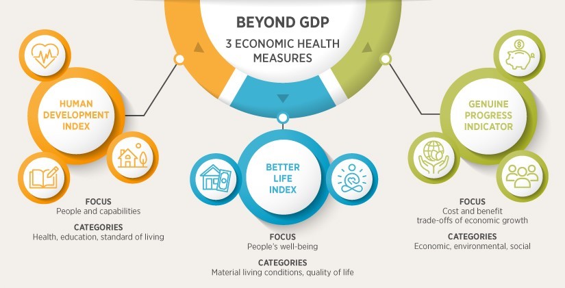 Redefining Economic Success: Alternative Metrics Beyond GDP. Redefining Economic Success: Alternative Metrics Beyond GDP.