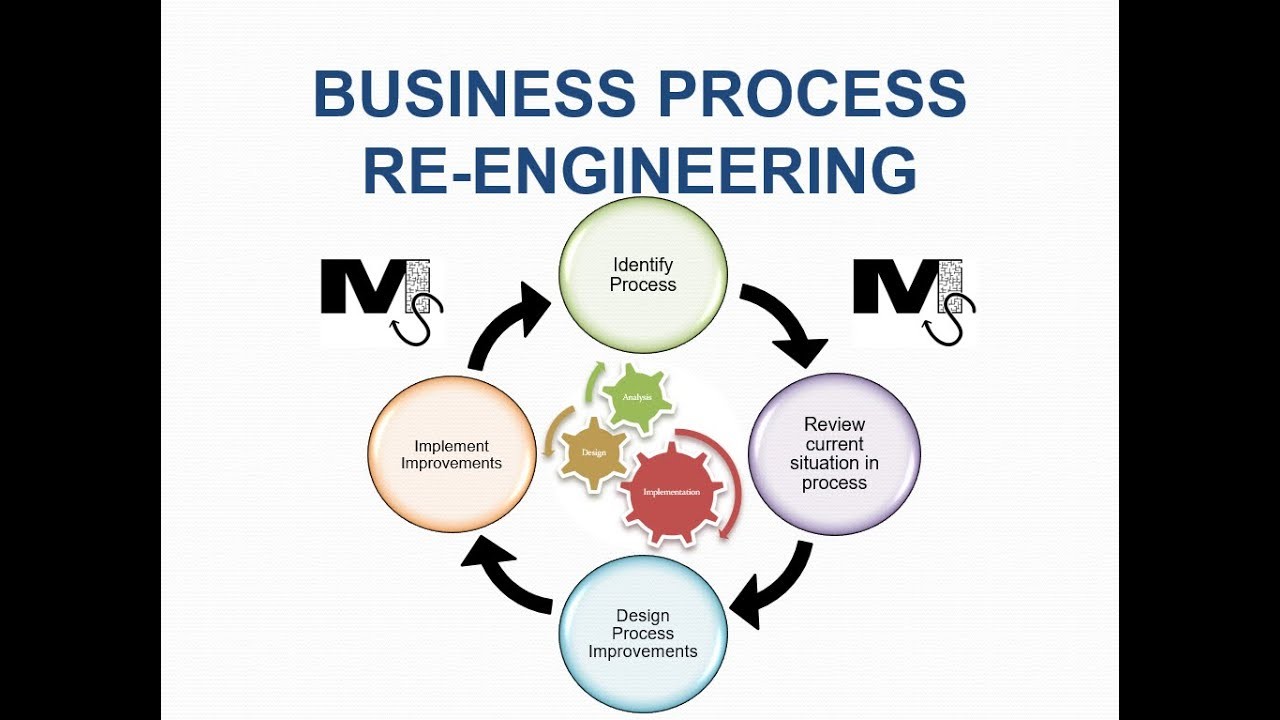 Business Process Reengineering (BPR) Business Process Reengineering (BPR)