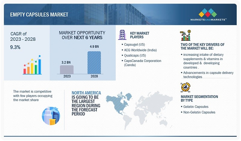Empty Capsules Market Size, Share and Trends Empty Capsules Market Size, Share and Trends