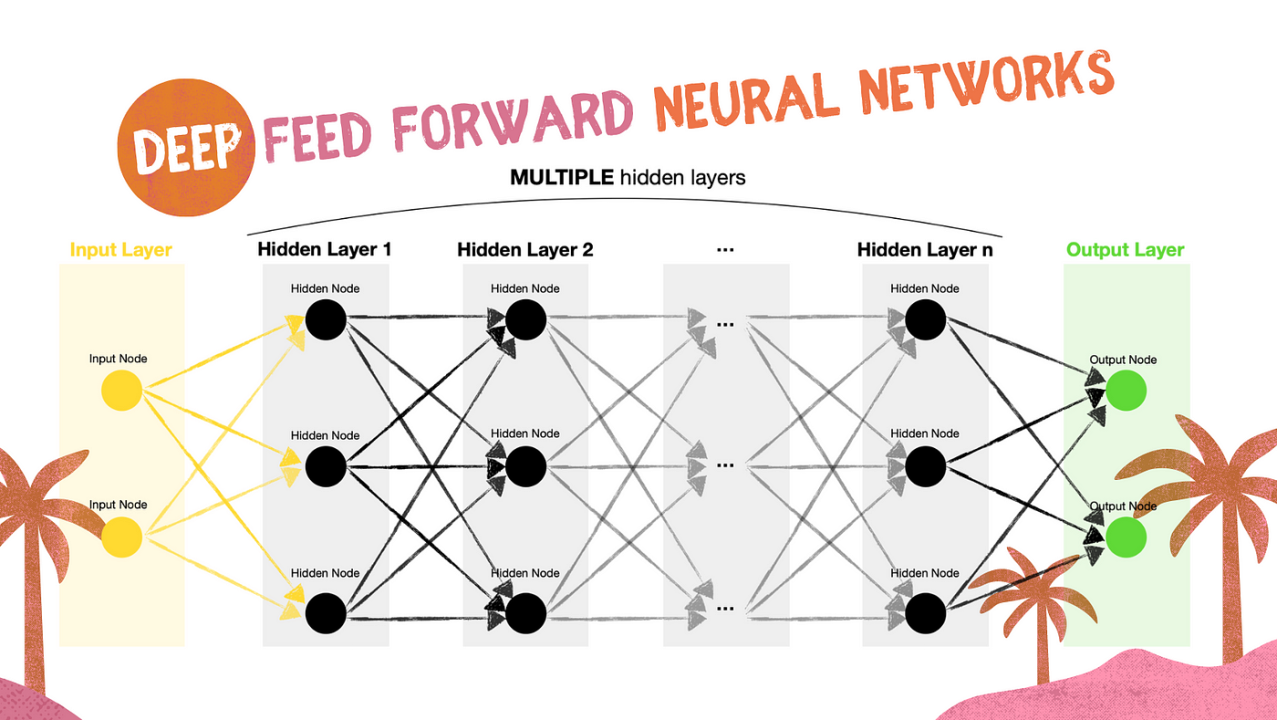 🌟 Mastering the Basics: Feedforward Neural Networks Explained! 🌟 🌟 Mastering the Basics: Feedforward Neural Networks Explained! 🌟