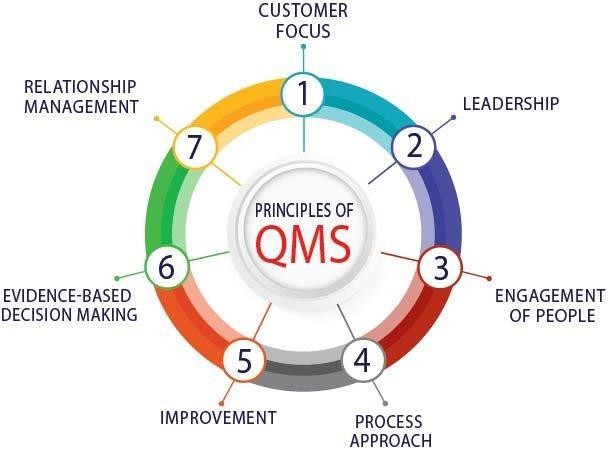Agile Methodology with QMS ISO9001 Compliance Agile Methodology with QMS ISO9001 Compliance