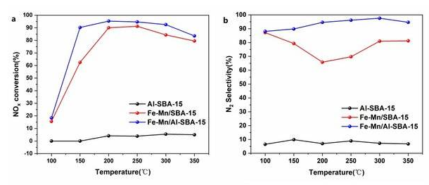 Yuanchen Research progress of low temperature SCR denitrification catalyst Yuanchen Research progress of low temperature SCR denitrification catalyst