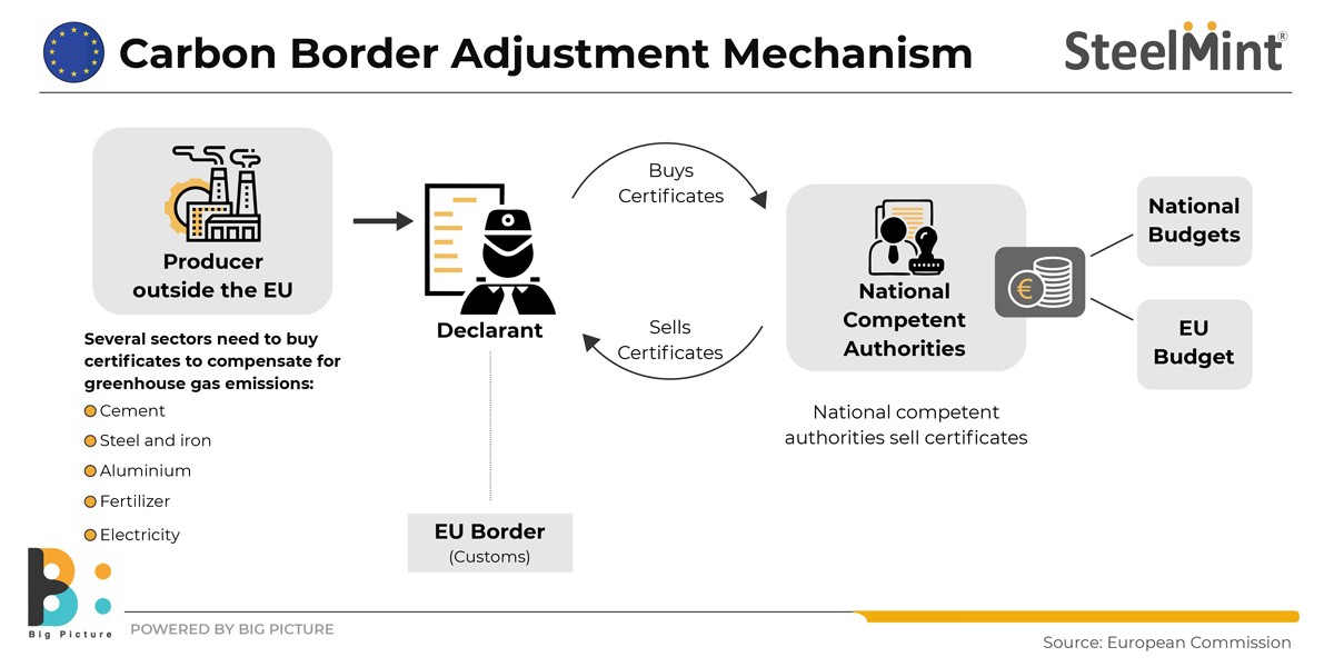 CBAM: Why a cautious approach to free allocations phase-out necessary? CBAM: Why a cautious approach to free allocations phase-out necessary?