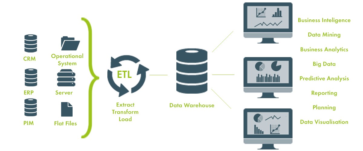 ETL and Data Pipelines with Shell, Airflow, and Kafka ETL and Data Pipelines with Shell, Airflow, and Kafka