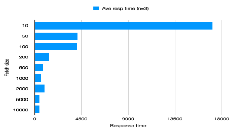 Optimizing Oracle Database Performance in C#/jdbc: FetchSize Optimizing Oracle Database Performance in C#/jdbc: FetchSize