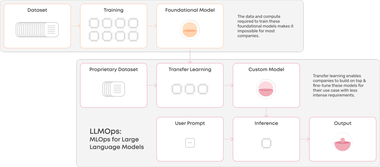 LLMOps (Large Language Model Operations) LLMOps (Large Language Model Operations)