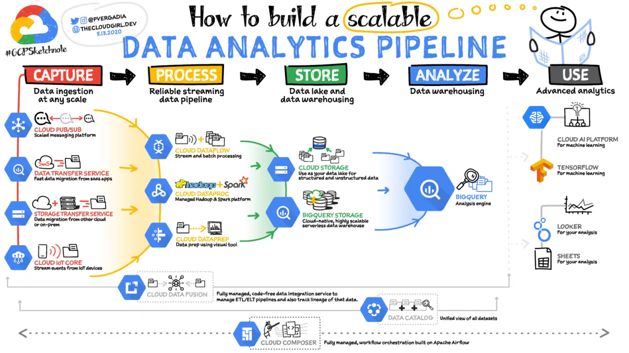 🚀 Transformando Dados em Insights: O Poder dos Pipelines de Dados! 📊 🚀 Transformando Dados em Insights: O Poder dos Pipelines de Dados! 📊