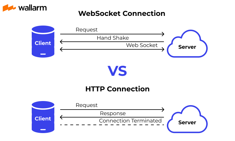 π Embarking on the WebSockets Odyssey: Unlocking Real-Time Web Magic! ππ» π Embarking on the WebSockets Odyssey: Unlocking Real-Time Web Magic! ππ»