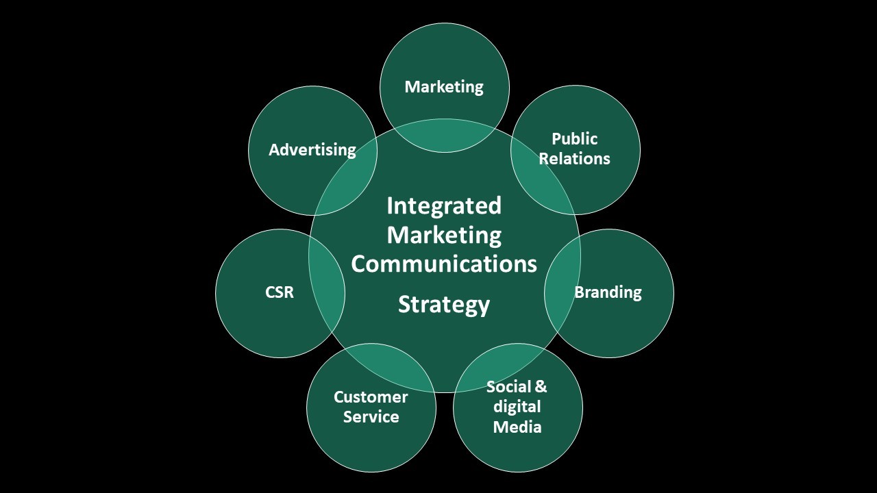 Integrated Marketing Communications Integrated Marketing Communications