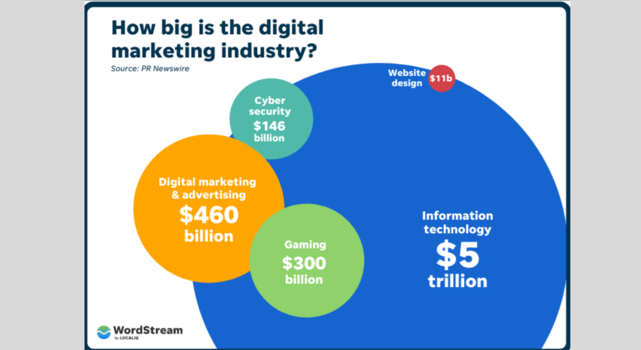 2023 digital marketing industry statistics 2023 digital marketing industry statistics