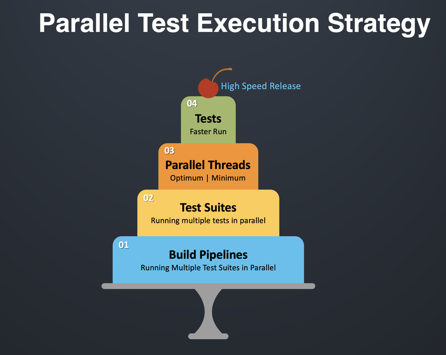 Parallel Test Execution Strategy Parallel Test Execution Strategy