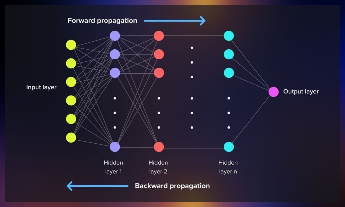 Understanding Backpropagation: A Deep Dive into Neural Networks Understanding Backpropagation: A Deep Dive into Neural Networks