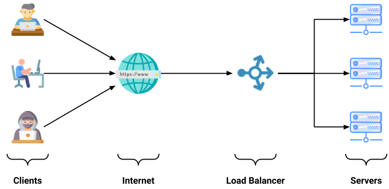 Load Balancing Algorithms Load Balancing Algorithms
