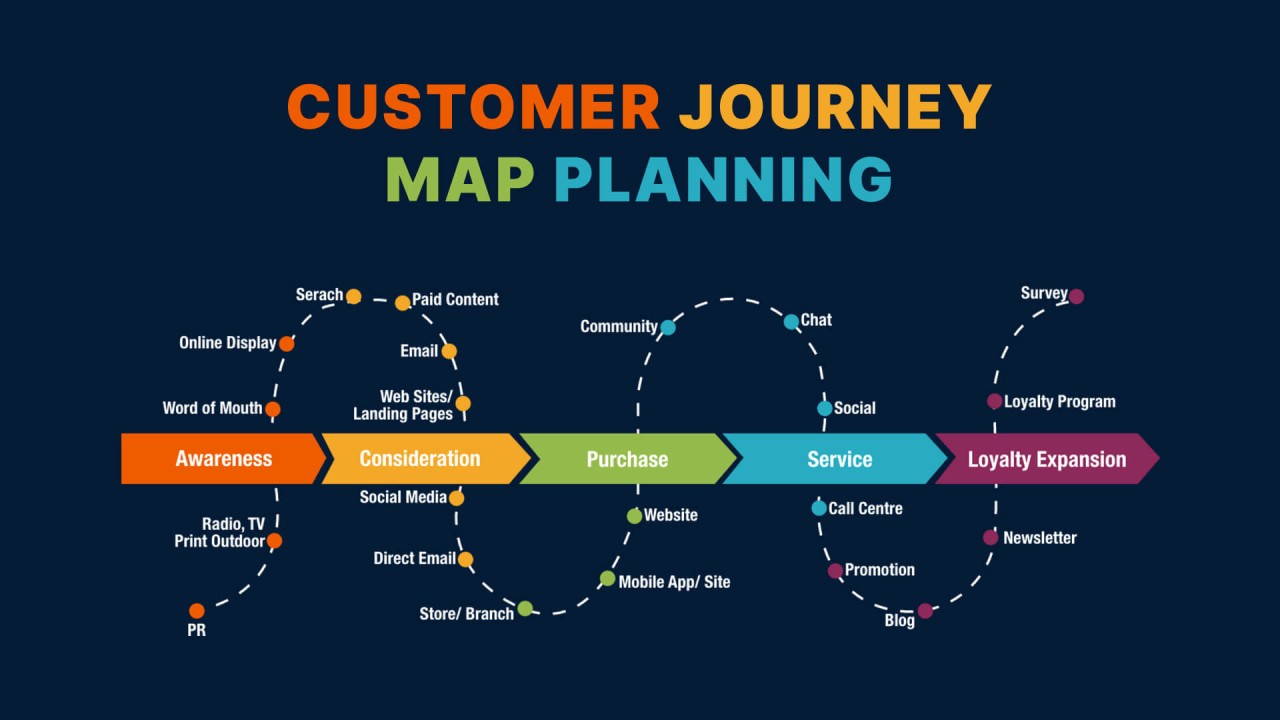 🛍️ Navigating the Client Journey: The Pivotal Roles of Pre-Sales and ... 🛍️ Navigating the Client Journey: The Pivotal Roles of Pre-Sales and ...