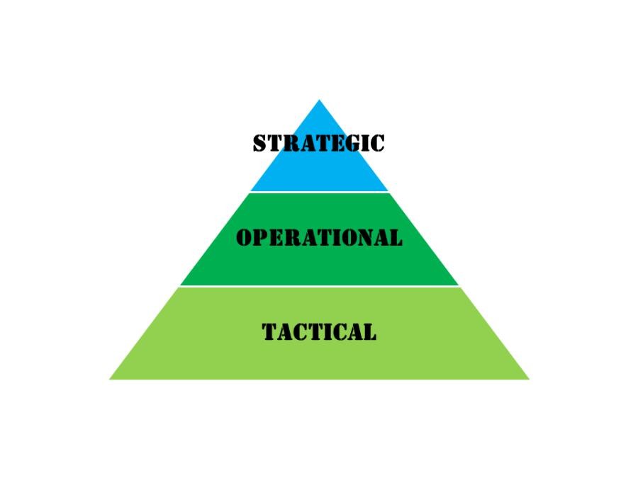 Strategic, Operational and Tactical Planning Strategic, Operational and Tactical Planning