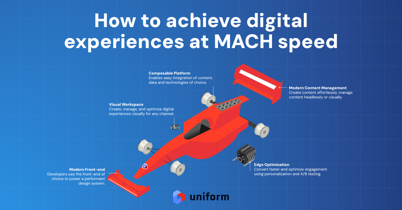MACH Start: Revolutionize Your Digital Experiences MACH Start: Revolutionize Your Digital Experiences