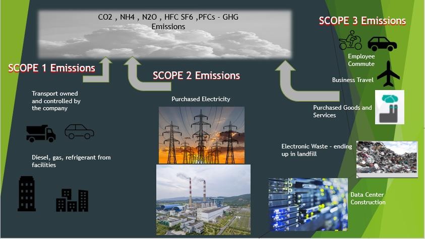 Understanding the Scopes of GHG Emissions in IT Understanding the Scopes of GHG Emissions in IT