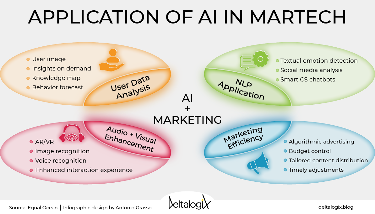 Artificial Intelligence in Marketing: how to leverage it and what ... Artificial Intelligence in Marketing: how to leverage it and what ...