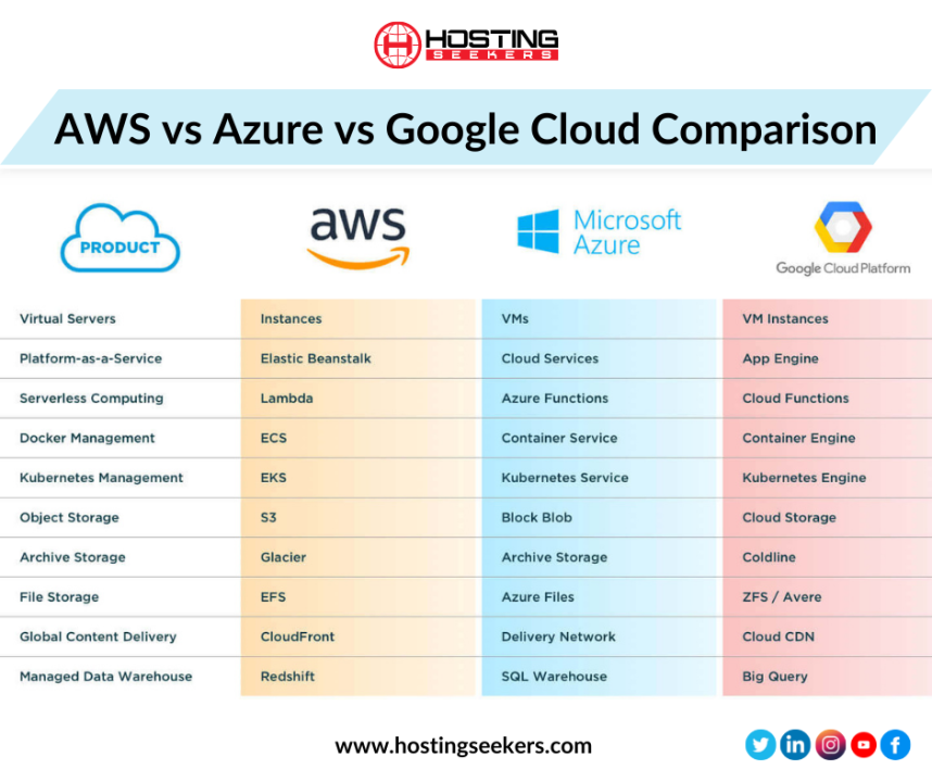 AWS vs Azure vs Google Cloud Comparison AWS vs Azure vs Google Cloud Comparison