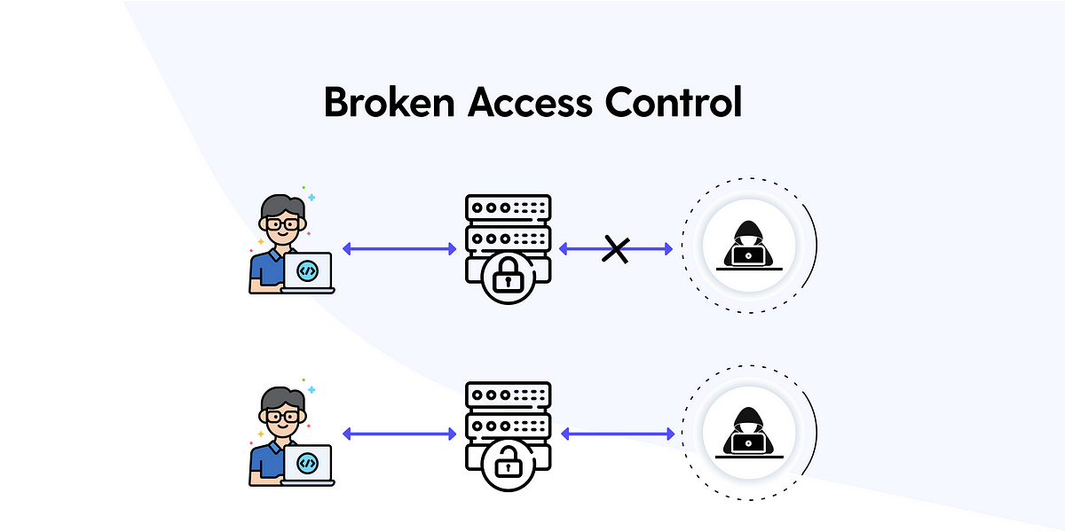 Preserving Digital Boundaries: Unmasking the Perils of Broken Access ... Preserving Digital Boundaries: Unmasking the Perils of Broken Access ...