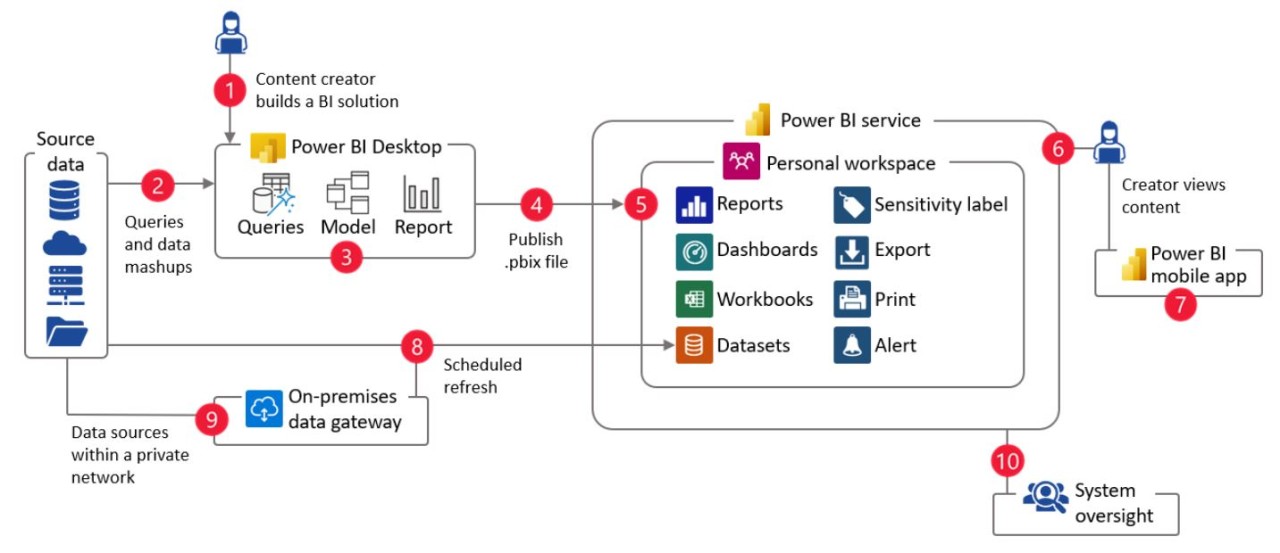 Power BI usage scenarios: Personal BI Power BI usage scenarios: Personal BI