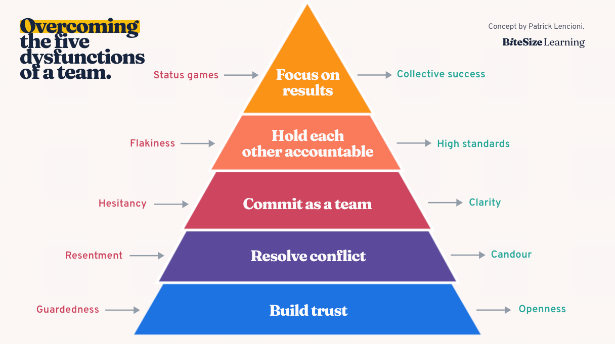 The Five Dysfunctions of a Team by Patrick Lencioni. Review The Five Dysfunctions of a Team by Patrick Lencioni. Review