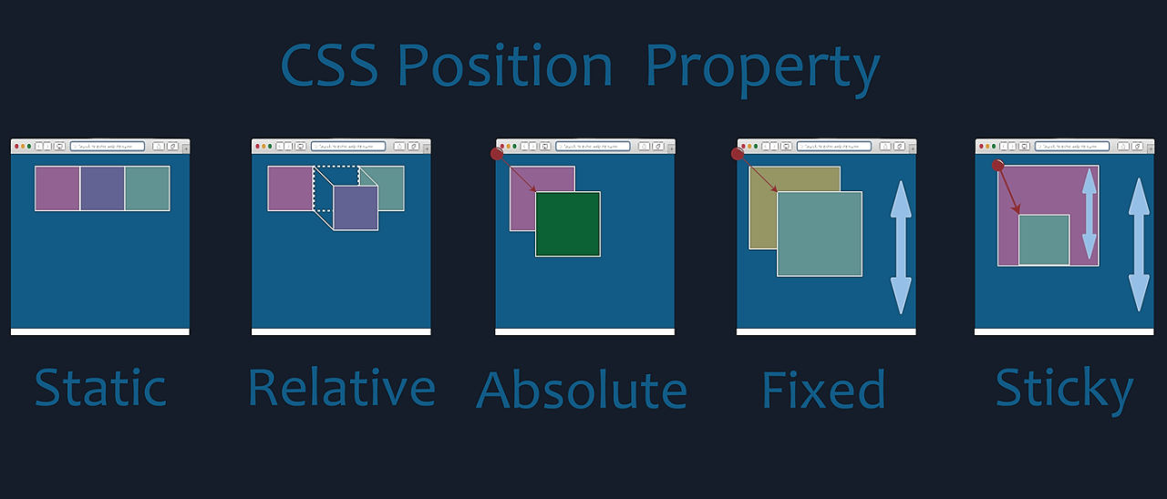 Understanding Positioning in CSS Understanding Positioning in CSS
