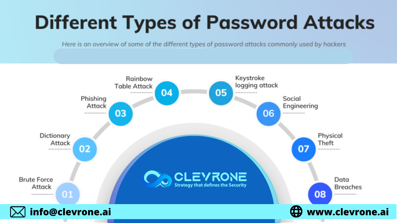 Different Types of Password Attacks Different Types of Password Attacks