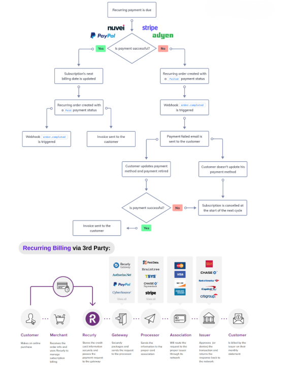 Mastering the Flow: Navigating the Complexities of Recurring Payments ... Mastering the Flow: Navigating the Complexities of Recurring Payments ...