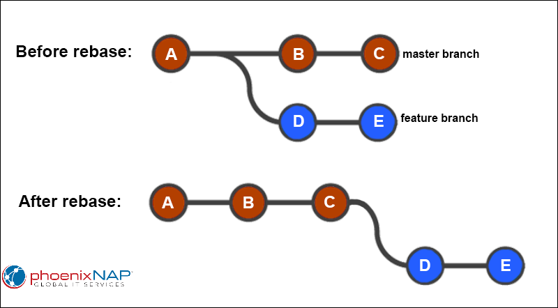 Why not to use git rebase in production.? Why not to use git rebase in production.?