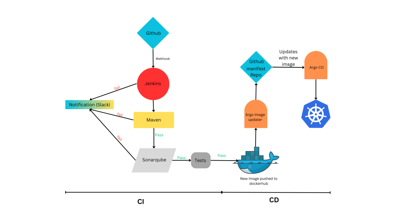 Basic CI/CD Project Basic CI/CD Project