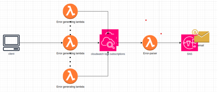 How to get notified on Lambda function error patterns using CloudWatch How to get notified on Lambda function error patterns using CloudWatch