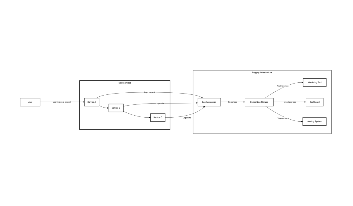 Microservices: Distributed Logging Microservices: Distributed Logging