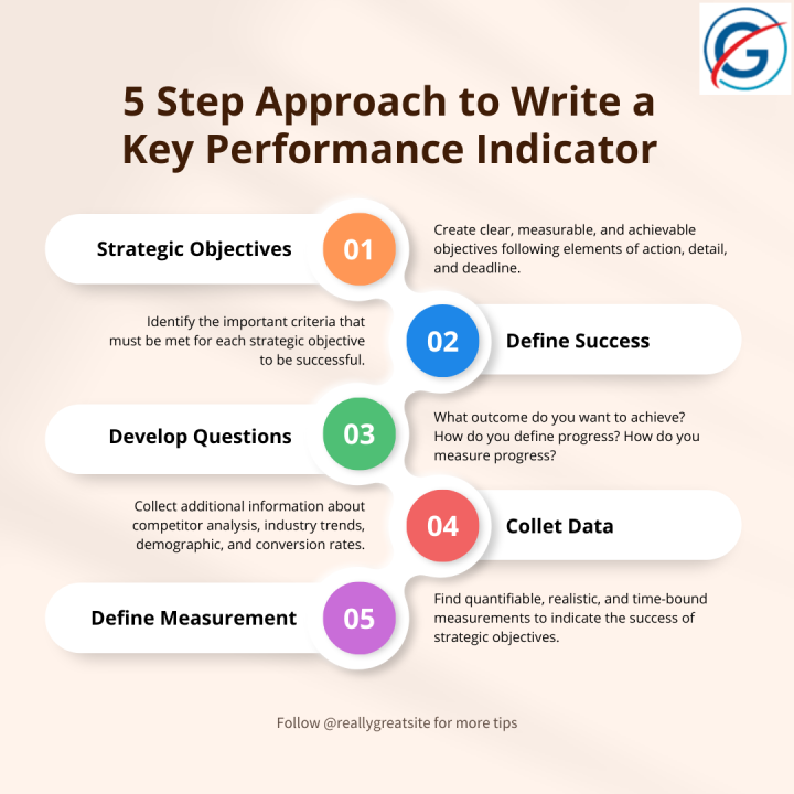 5 Step Approach to Write a Key Performance Indicator 5 Step Approach to Write a Key Performance Indicator
